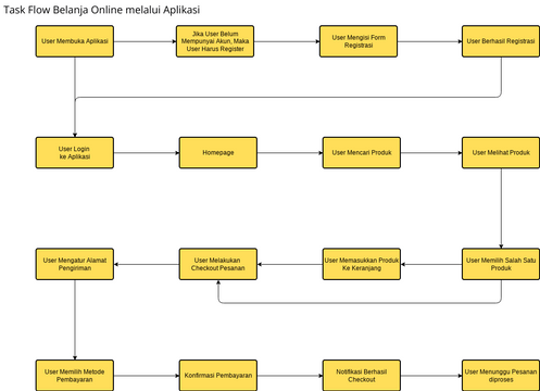 Task Flow | Visual Paradigm User-Contributed Diagrams / Designs
